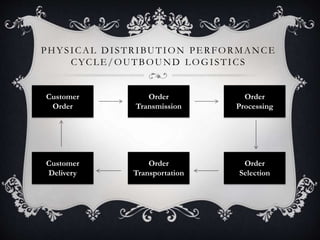 Logistical Performance Cycle | PPTX