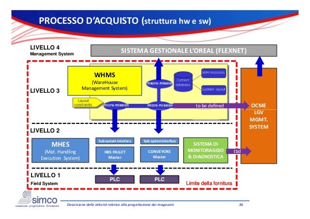La progettazione del magazzino
