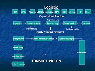Logistic management | PPT