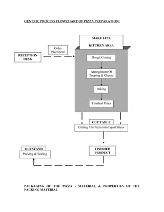 Logistic management dominos | DOC | Food Industry | Industries