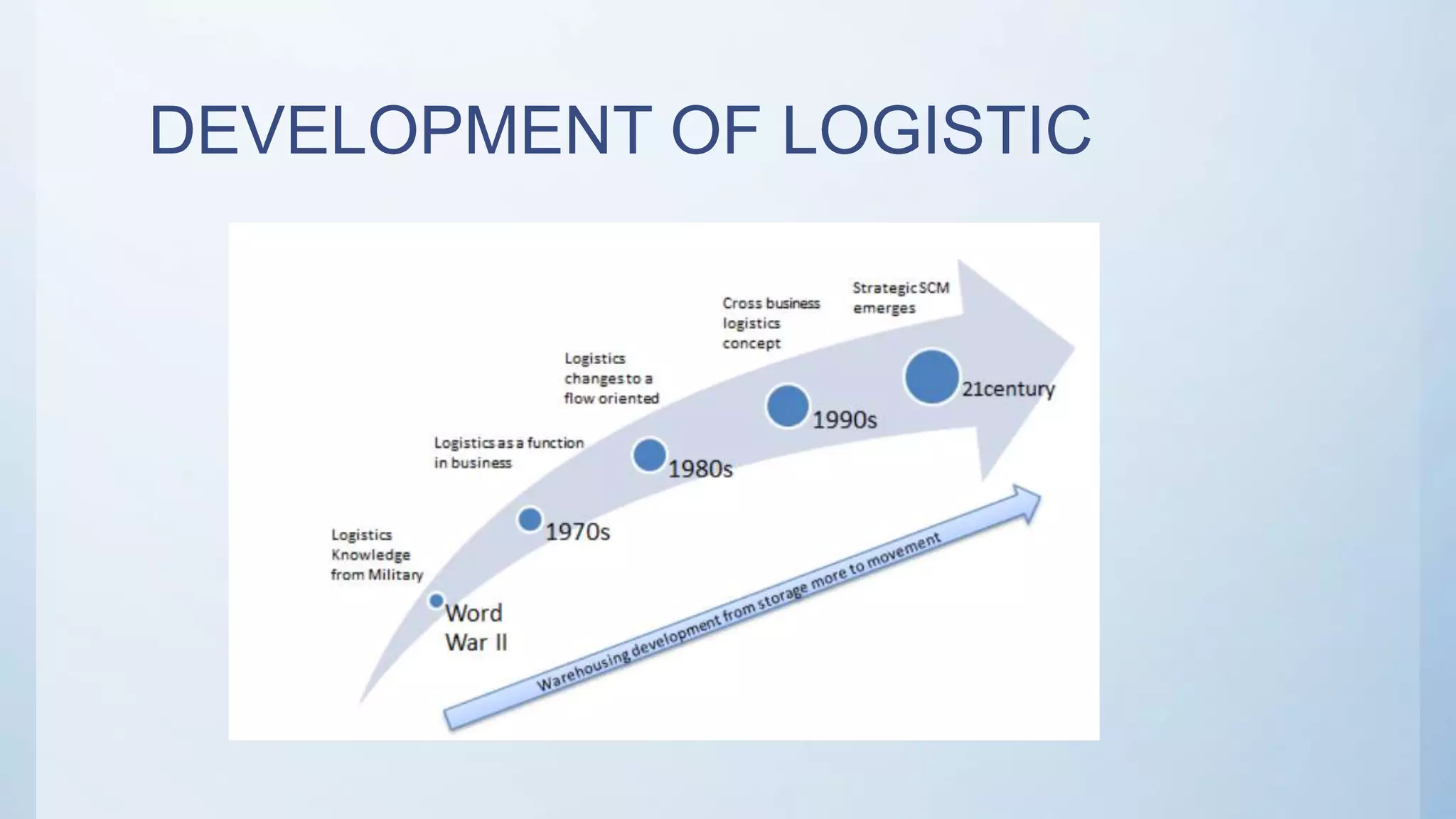 LOGISTIC MANAGEMENT 01.pptx