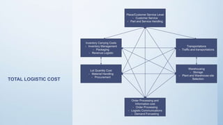 LOGISTIC MANAGEMENT 01.pptx