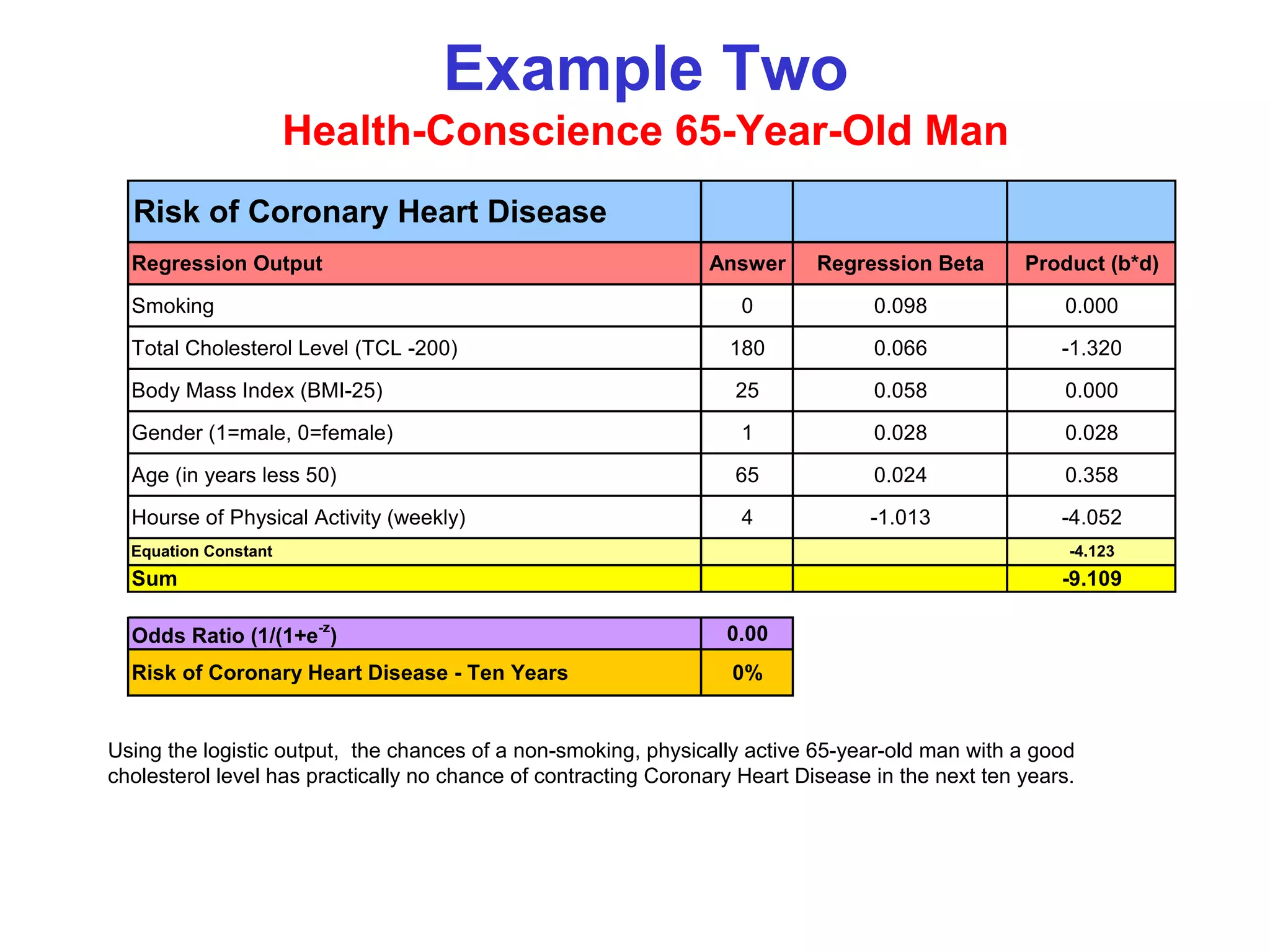 Logistic Regression: Predicting The Chances Of Coronary Heart Disease | PPT