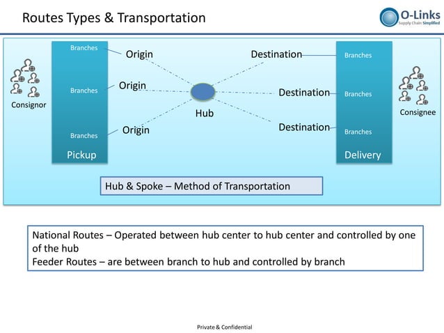 Logistic route rationalization and optimization | PPT