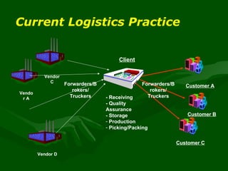 Logistics | PPT