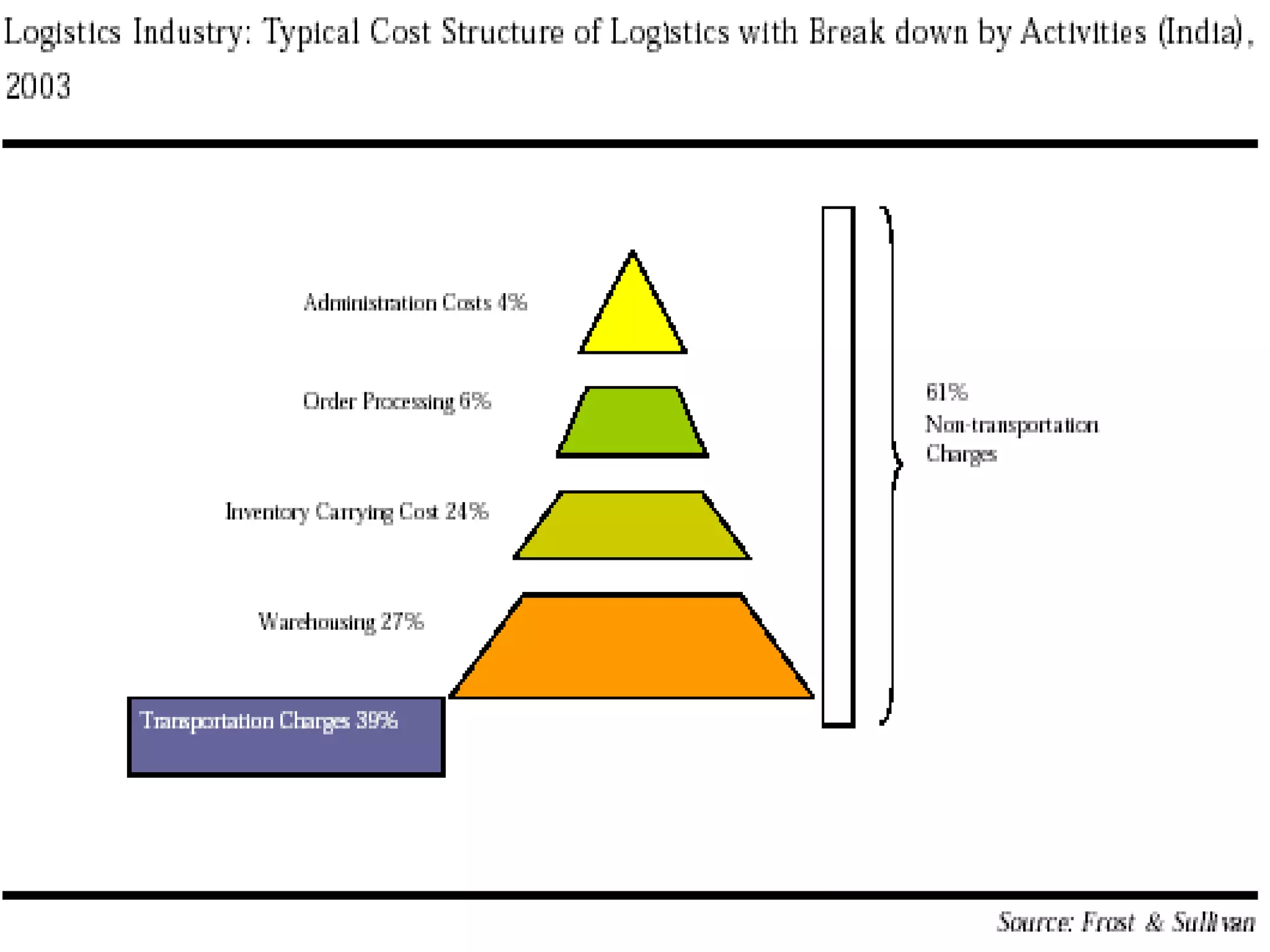 Logistics and Supply Chain | PPTX | Logistics and Transportation ...