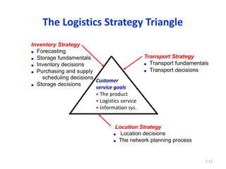 Logistics and Supply Chain | PPTX