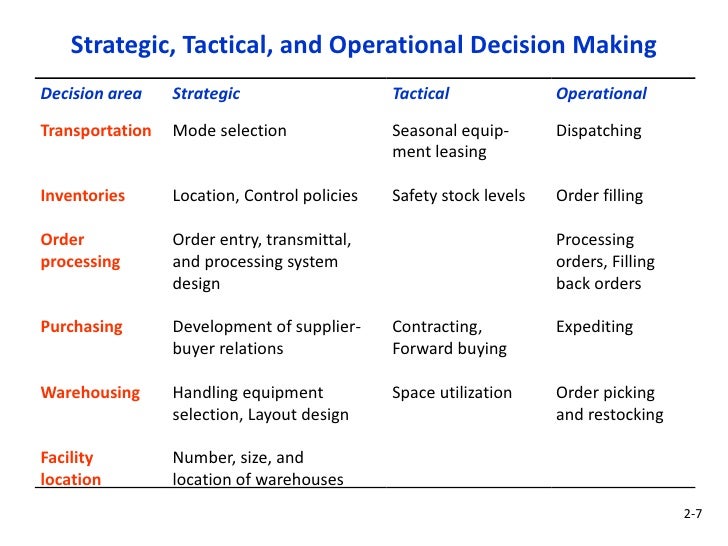 Logistics and Supply Chain