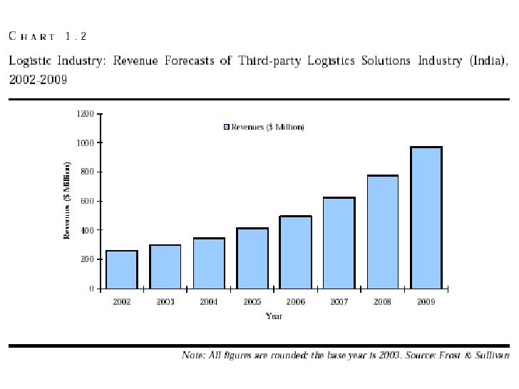 Logistics and Supply Chain