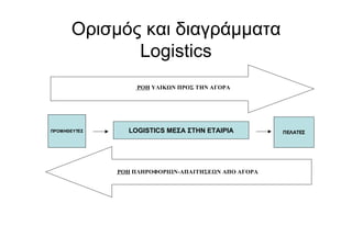 Logistics in Agritex | PDF