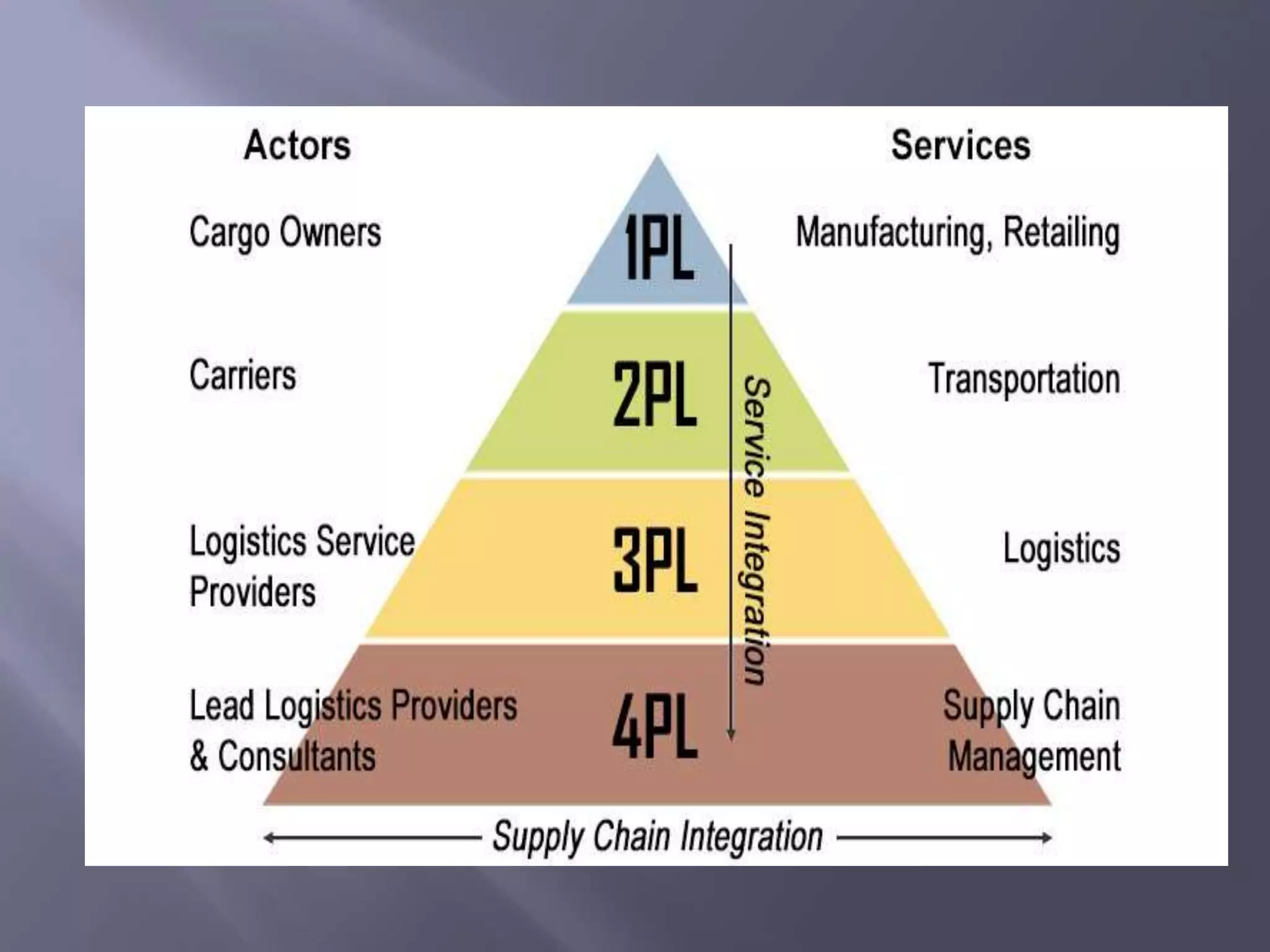 Third Party Logistics | PPTX