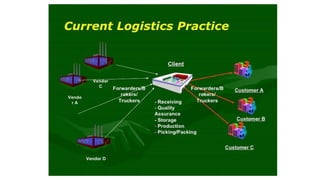Logistics.pdf