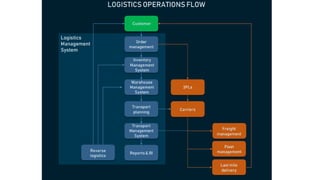 Logistics.pdf