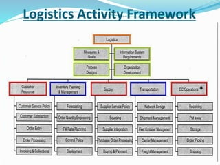 Logistics management | PPTX