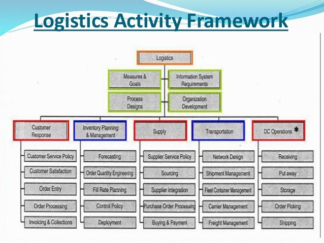 Logistics management