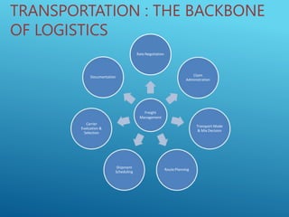 Logistics and Managing Transportion.pptx