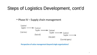 Logistics and Supplychain | PPT