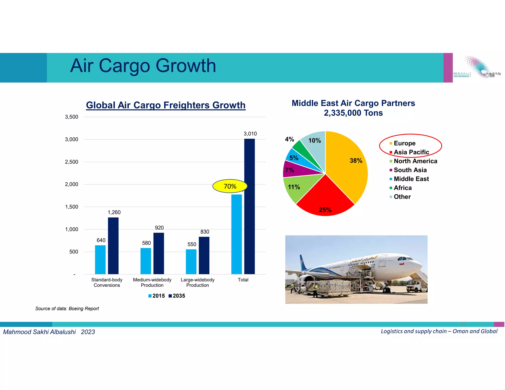 Logistics and supply chain industry trends Oman - Mahmood Sakhi ...