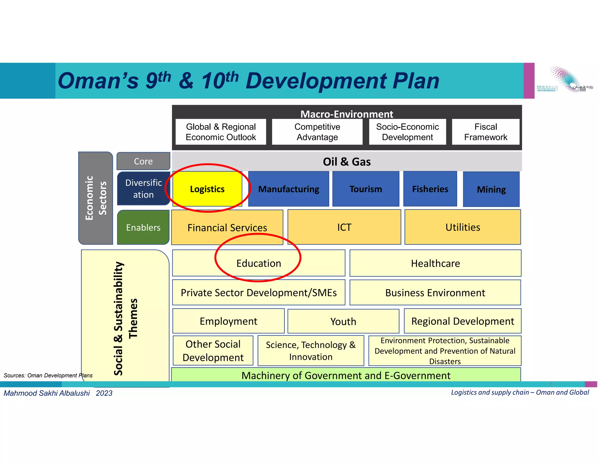 Logistics and supply chain industry trends Oman - Mahmood Sakhi ...