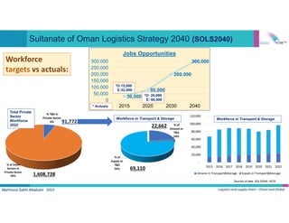 Logistics and supply chain industry trends Oman - Mahmood Sakhi ...