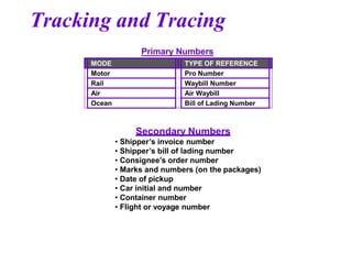 Logistics and supply chain management | PPT