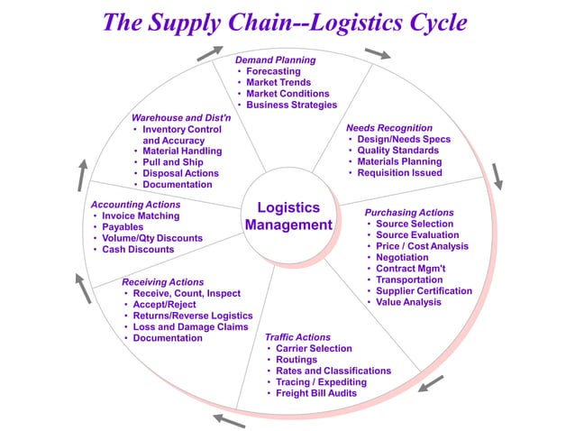 Logistics and supply chain management | PPT
