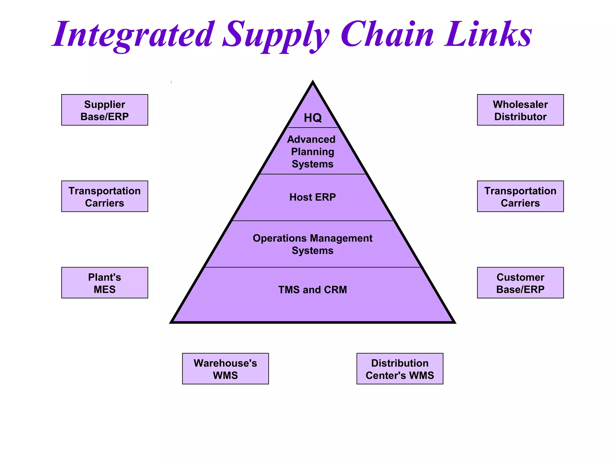 Logistics and Supply Chain Management-Overview | PPT
