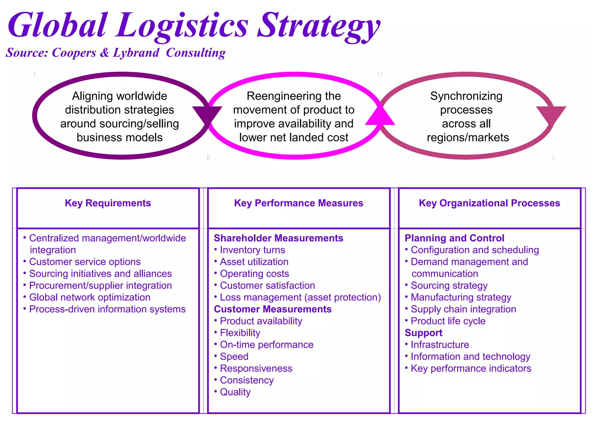 Logistics and Supply Chain Management-Overview | PPT