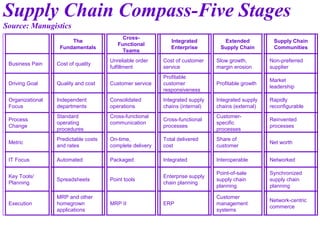 Logistics and Supply Chain Management-Overview | PPT