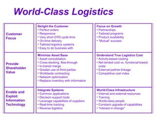 Logistics and Supply Chain Management-Overview | PPT