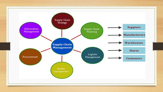 LOGISTICS AND SUPPLY CHAIN MANAGEMENT GROUP THREE ASIGNMENT-1.pptx