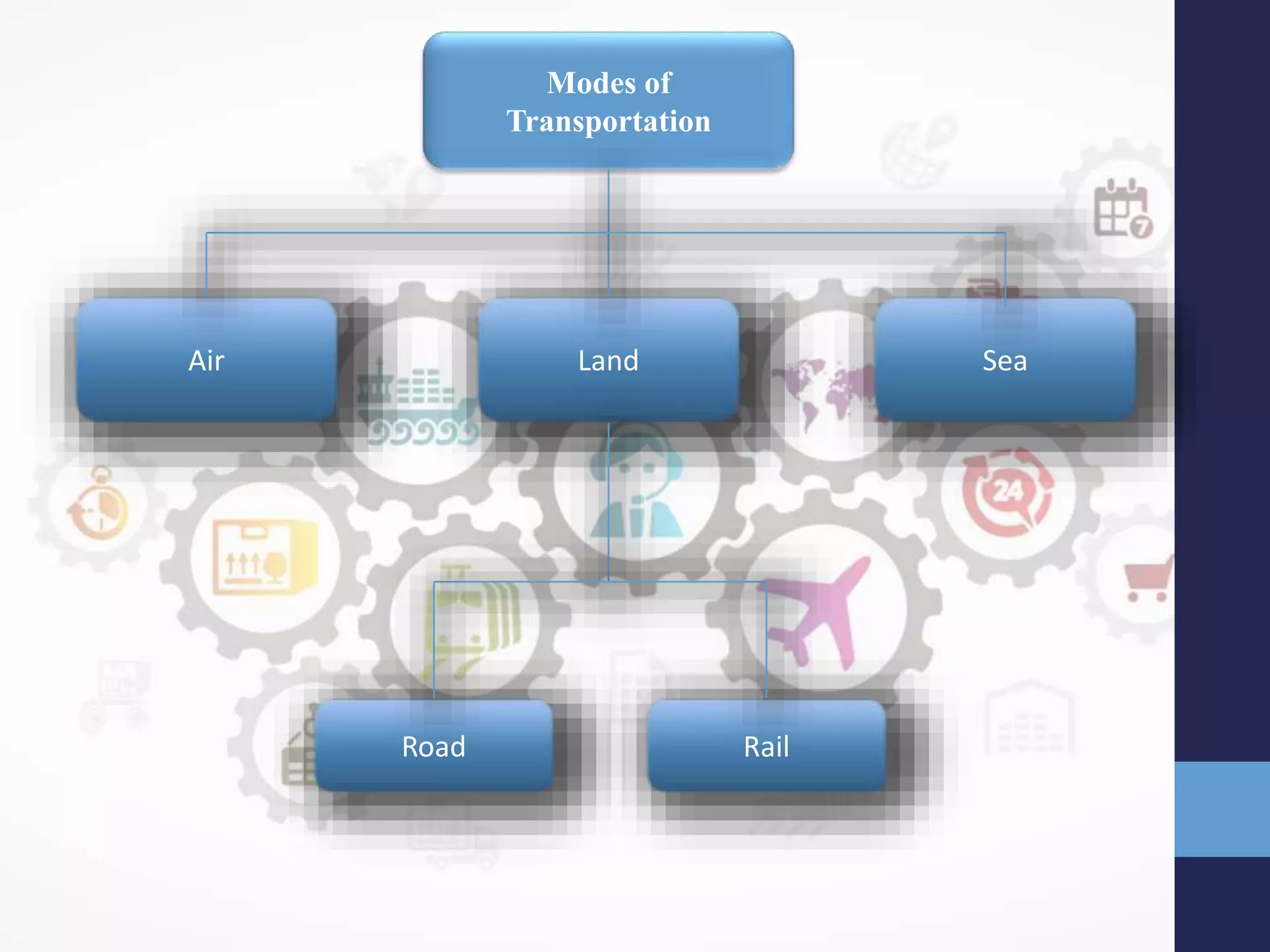 Presentation on Logistics and transportation Management, Objectives ...