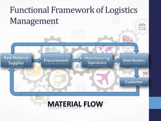Presentation on Logistics and transportation Management, Objectives ...