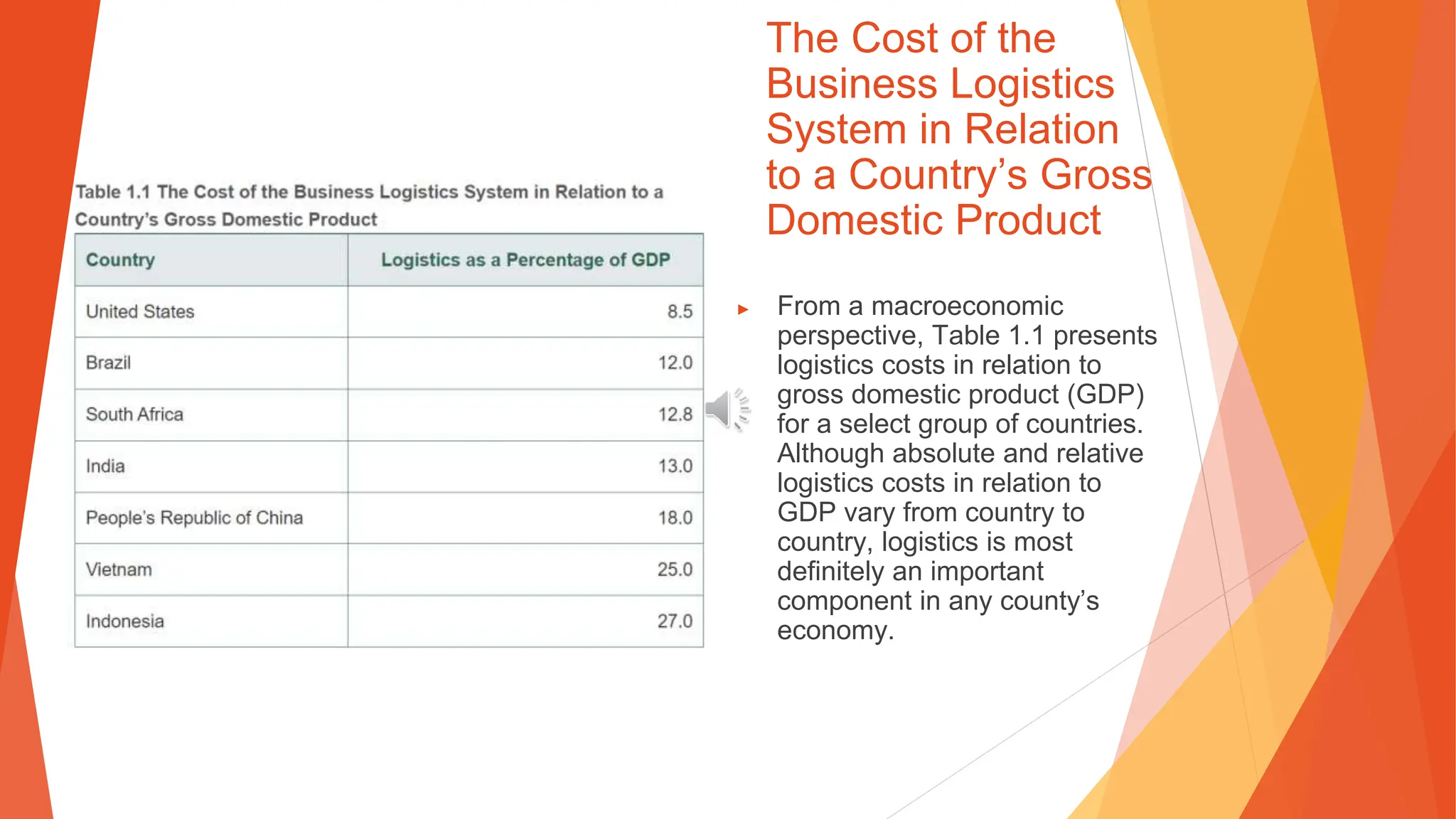 Logistics and Transportation Part 1 & 2.pptx