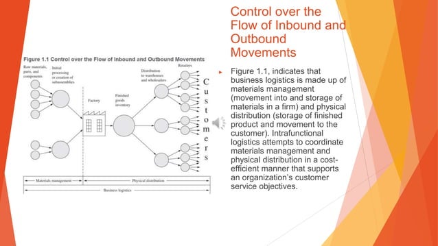 Logistics and Transportation Part 1 & 2.pptx