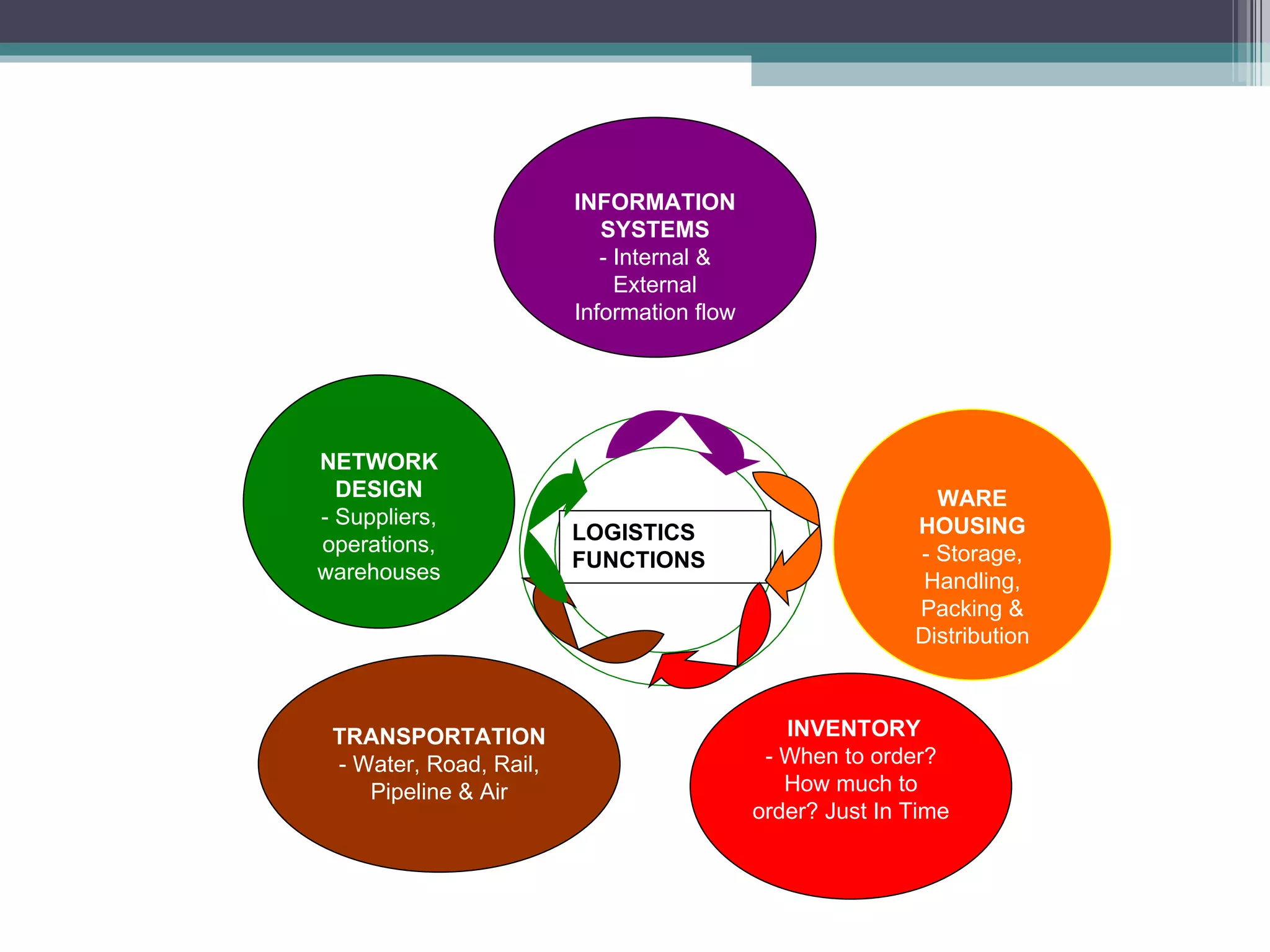 Logistics – an overview | PPT