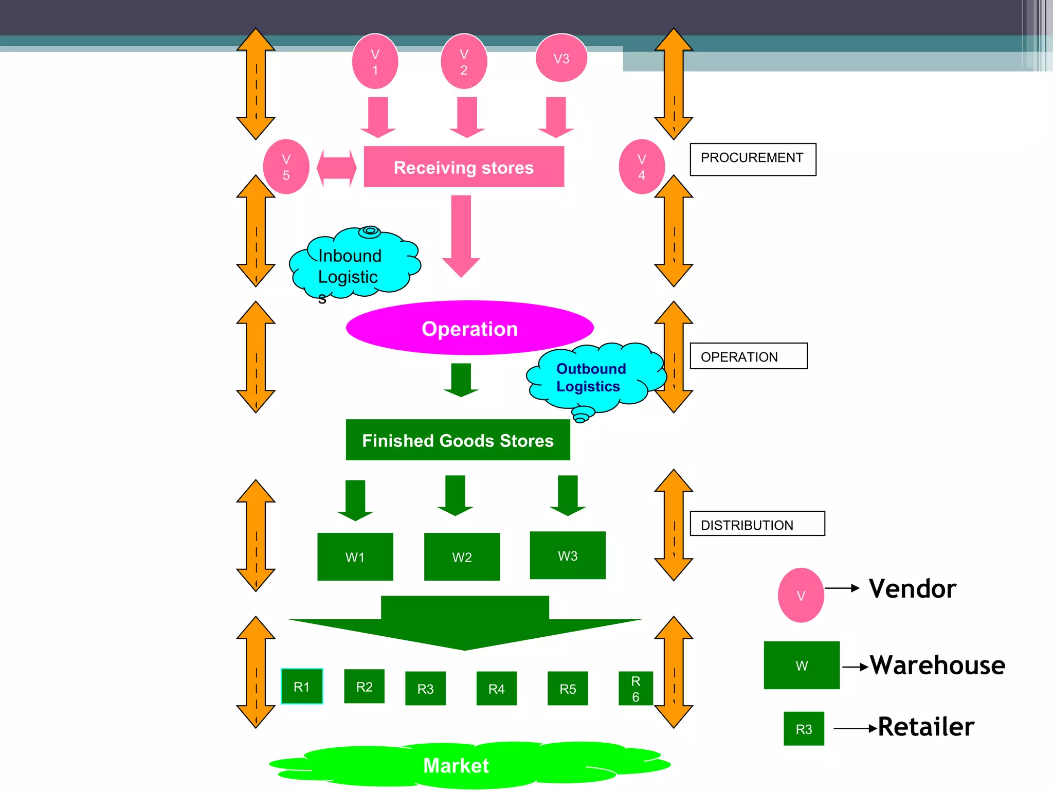 Logistics – an overview | PPT