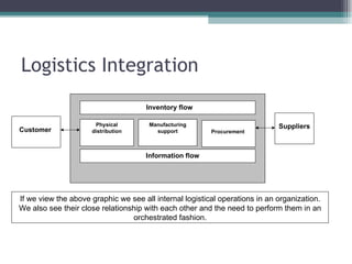Logistics – an overview | PPT