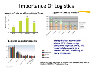 Logistics Collaboration Solutions-Research | PPTX