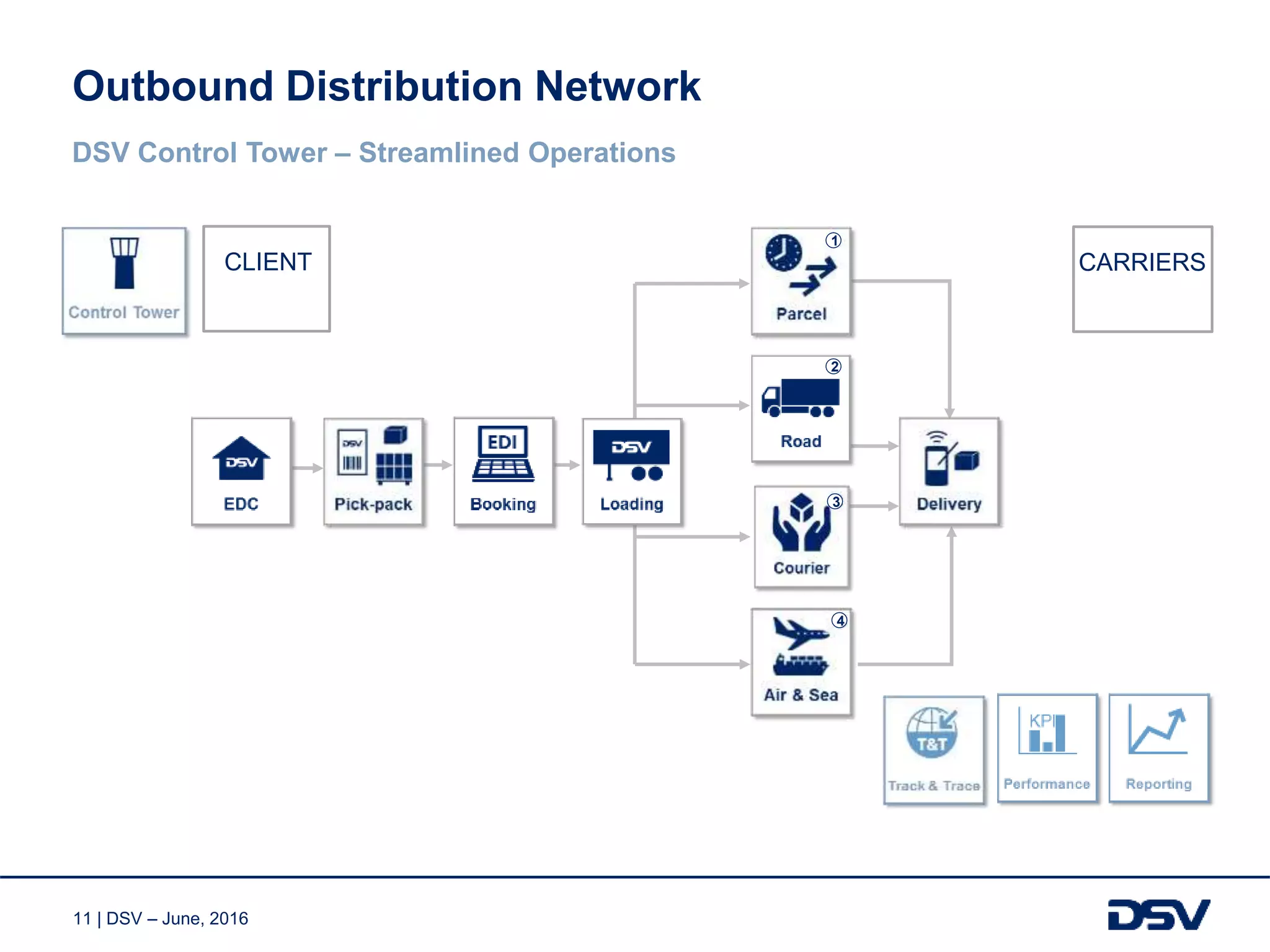 Logistics control tower | PPTX