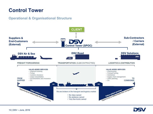 Logistics control tower | PPT