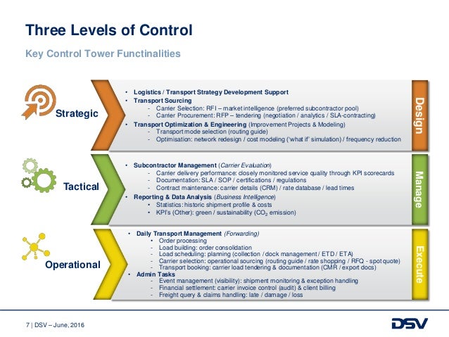 Logistics control tower