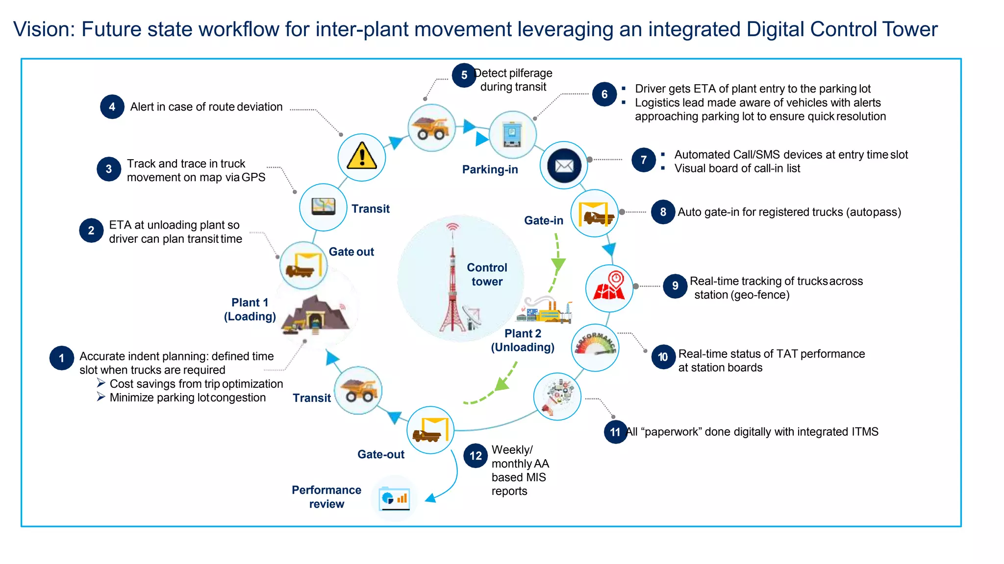 Logistics Control Tower .pptx