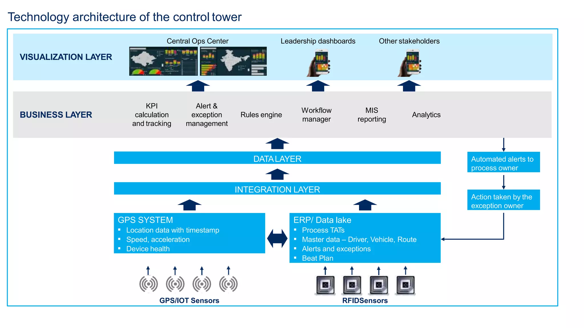 Logistics Control Tower .pptx