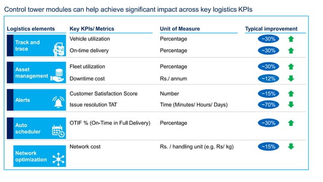 Logistics Control Tower .pptx