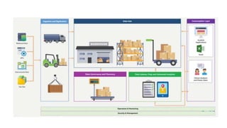 Logistics Control Tower Framework.pptx