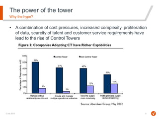 Logistics control towers | PPT