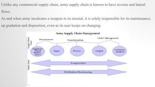 Supply Chain Management in defense by Gaurav | PPTX