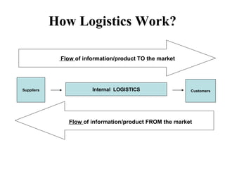Logistics In Agritex | PPT