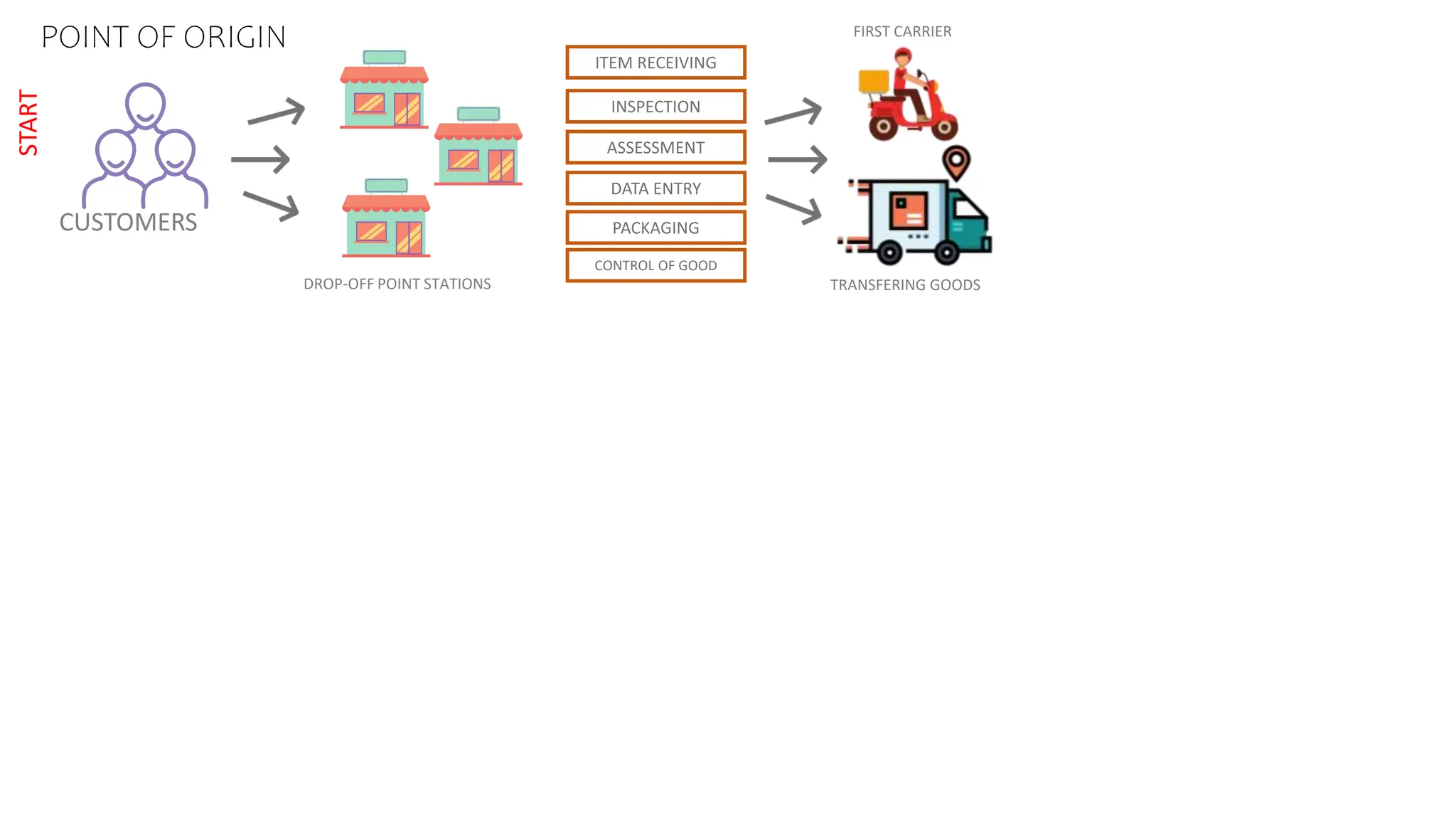 LOGISTICS FLOWCHART | PPTX